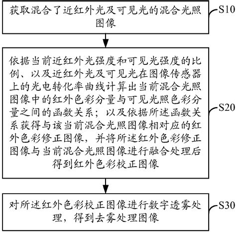 image defogging processing method device and shooting device eureka patsnap