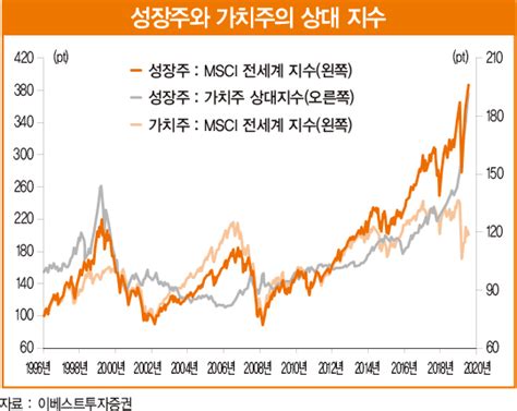 점점 약해지는 성장주 Vs 가치주라는 프레임 │ 매거진한경