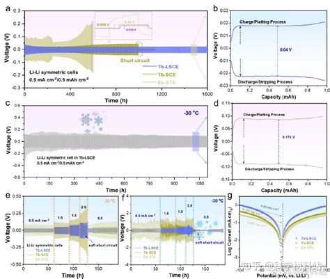 中科院福建物构所张易宁团队在锂金属电池低温电解液研究领域取得新进展 知乎