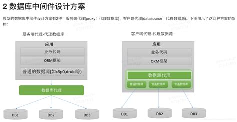 数据库中间件对比中间表接口方式优缺点 Csdn博客