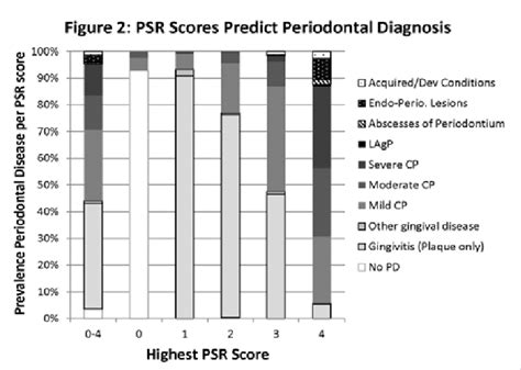 Patients Grouped By Highest PSR Scores Have Significantly Different Download Scientific Diagram