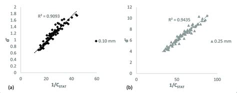Strong Positive Correlation Between Detectability Index And The Download Scientific Diagram