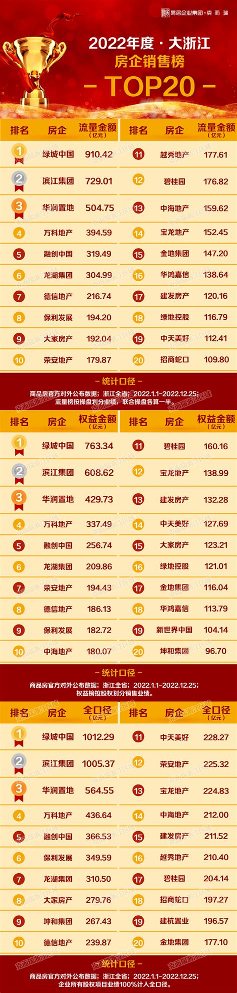 Top3阵营现新面孔，头部房企销售仍超千亿！ 2022年大浙江房企20强榜单出炉市场企业流量