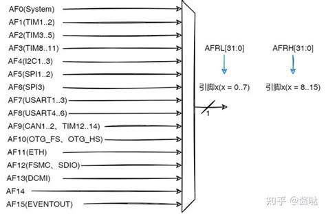 Stm32外设gpio的配置和应用 知乎 Stm32外设gpio的配置和应用 知乎