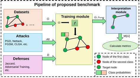 논문 리뷰 Robustness Questions The Interpretability Of Graph Neural Networks What To Do