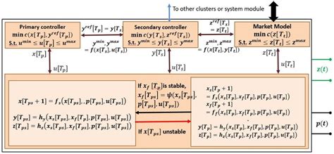 Automated Model Selection Within The Component Download Scientific