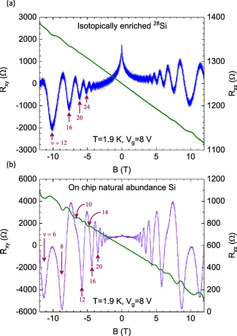 The Magnetoresistance Rxx Right Axis And The Hall Resistance Rxy