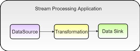 Apache Flink Basic Transformation Example