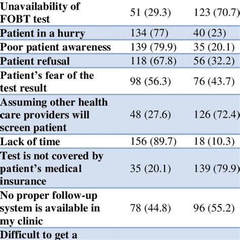 Barriers Towards Performing Crc Screening Total 174 Download