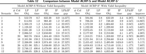 Table 1 From A Machine Learning Based Column And Row Generation Approach For Integrated Air