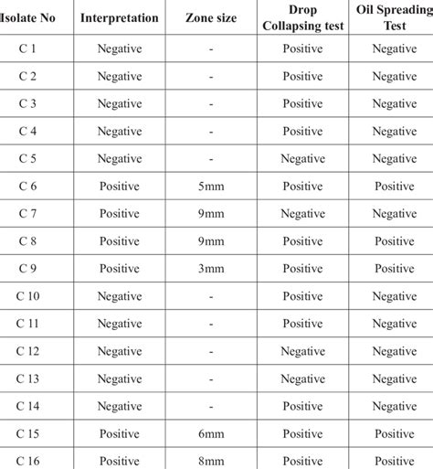 Results Of Haemolysis Drop Collapsing And Oil Spreading Tests