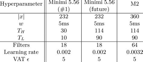 Chosen Preprocessing And Edgar Hyperparameters Download Scientific