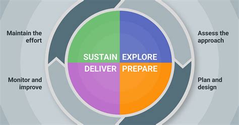 Implementation Every Stage At Every Stage Bradford Research School