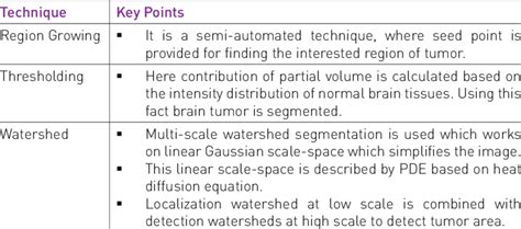 Basic Brain Tumor Segmentation Techniques Download Table