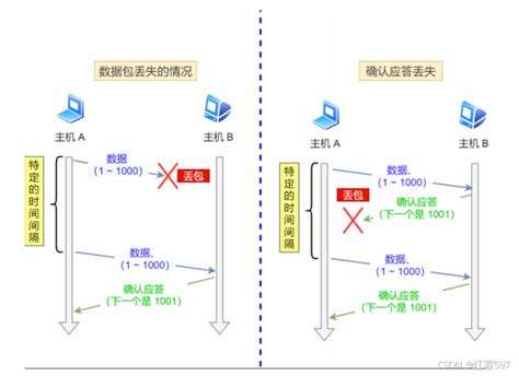 tcp的重传机制和滑动窗口介绍（详细讲解版） tcp滑动窗口 csdn博客