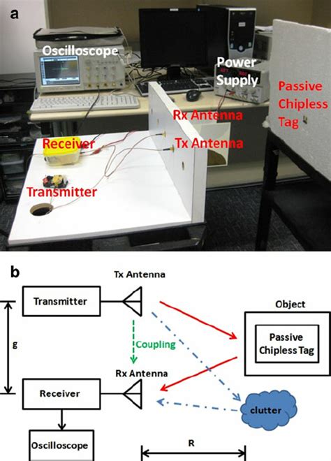The Chipless Uwb Rfid System Developed In Our Group A System Download Scientific Diagram