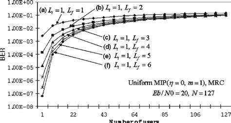 Ber Performance Of Mc Ds Cdma And Mc Cs Cdma In Multipath Rayleigh