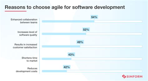 Agile Adoption Statistics How Is Software Development Changing