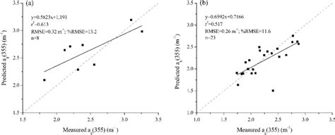 Validation Results Of Band Ratio Models Based On In Situ Hyperspectral