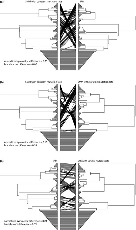Comparison Of Upgma Trees Calculated For The Cristatella Mucedo Dataset
