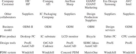 Summary Of Each CPD Case Study Download Table
