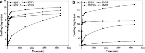dependence of the swelling degree α of poly nipam co aa hydrogels by