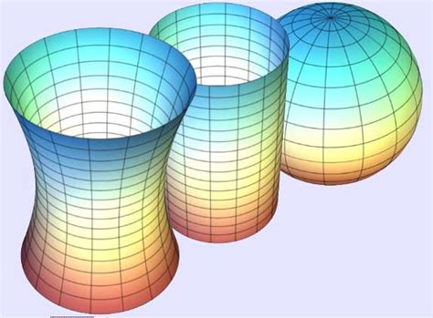 Gaussian Curvature