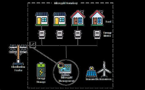 Microgrid Serving Multiple Customers Download Scientific Diagram