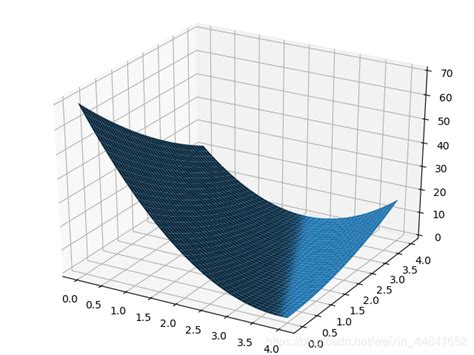 Pytorch学习（一） 线性模型 Csdn博客