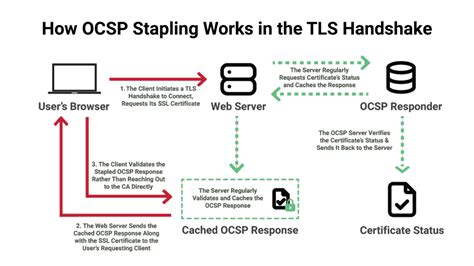 What Is Ocsp Stapling And How Does It Work