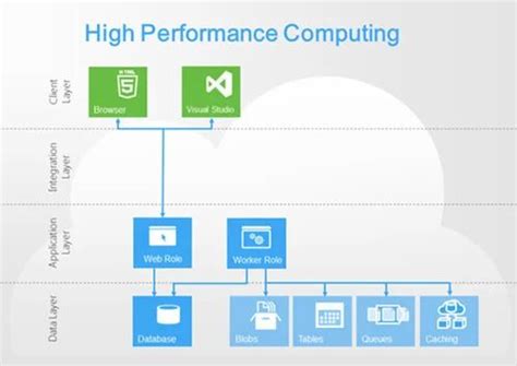 High Performance Computing In Bengaluru ID