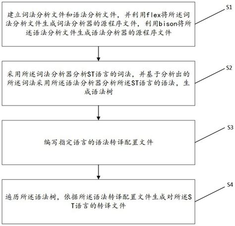 一种基于flex与bison语法分析的多输出编译方法及系统与流程