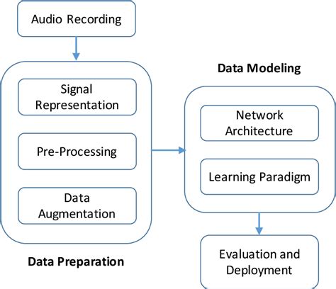 Figure 1 From A Review Of Deep Learning Based Methods For Acoustic