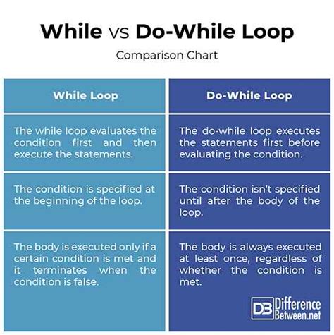 Perbedaan Antara While Dan Do While Loop Diffexpert