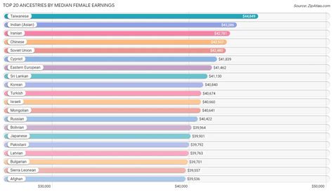 Median Female Earnings By Race And Ethnicity In The United States Zip Atlas