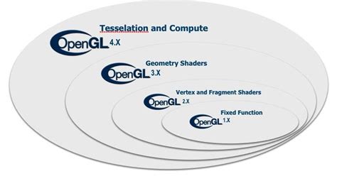 New Opengl Aims To Match Directx Cnet