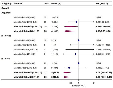 Large Mismatch Profile Predicts Rapidly Progressing Brain Edema In