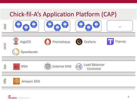 Kubernetes GitOps At Scale From Chick Fil A Speedscale