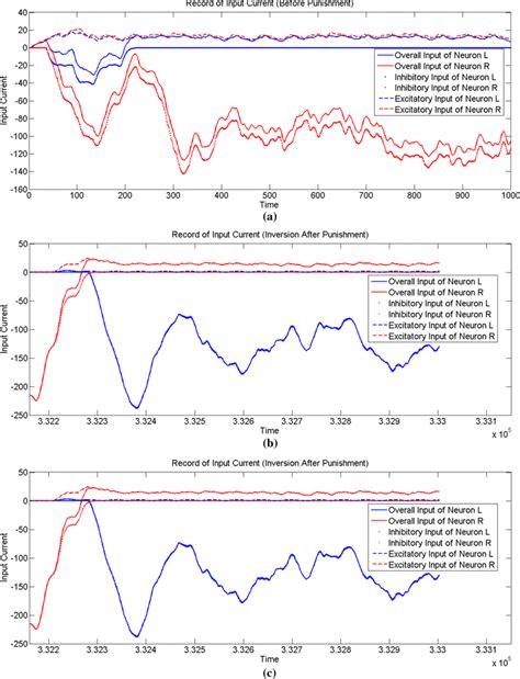 Record Of The Input Current In Different Stage Of Simulation A Before