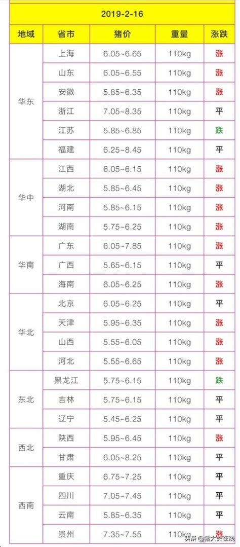 2月16今日豬價存欄減少致豬價延續上漲，雨雪天加大採購難度 每日頭條