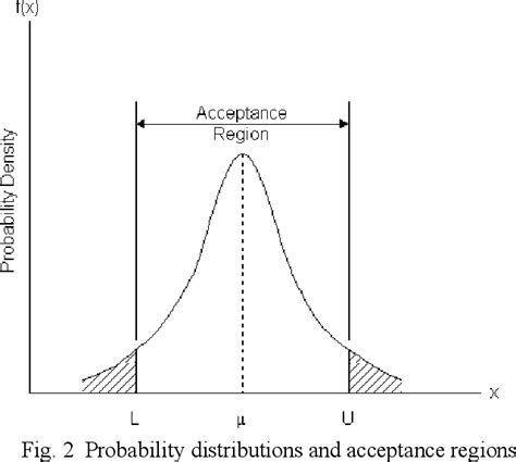 Figure 1 From Products Reliability Assessment Using Monte Carlo Simulation Semantic Scholar