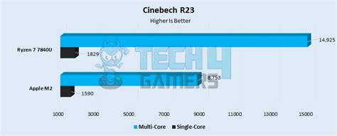 Ryzen 7 7840U Vs Apple M2 We Tested Both Tech4Gamers