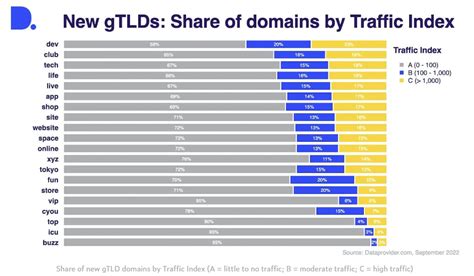 Which Top Level Domains Are Truly Popular Domain Name Wire Domain Name News