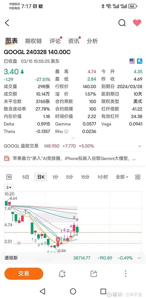 谷歌A GOOGL 让我怎么说呢分别在7号和8号布局了 谷歌 的call此时此刻心情无法用言语表达希望今晚正 雪球