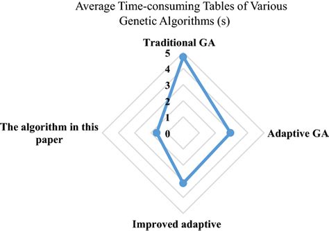 Average Time Consumption Of Each Genetic Algorithm Download