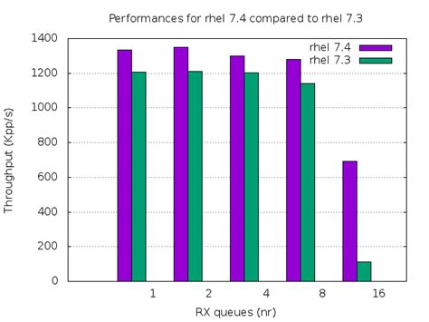 The Need For Speed And The Kernel Datapath Recent Improvements In Udp