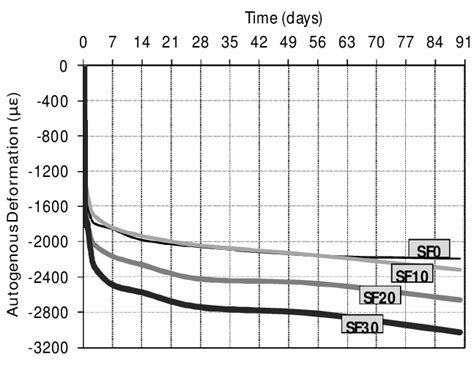 Total Early Age Long Term Autogenous Shrinkage Download Scientific Diagram