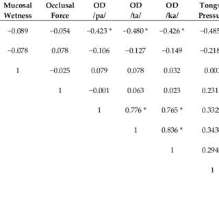 Bivariate Correlation Analyses Of The Criteria Download Scientific Diagram