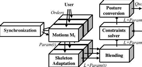 Overview Of The Framework Allowing Motion Retargeting Synchronization Download Scientific
