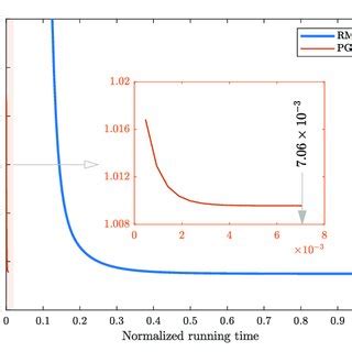 Normalized Running Time Versus Objective Value Achieved By RMO And